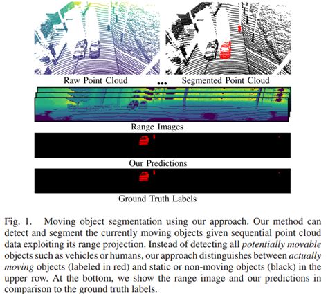 Moving Object Segmentation In 3d Lidar Data A Learning Based Approach Exploiting Sequential