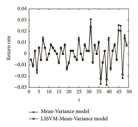 Return Rate Of Mean Variance Model And Lssvm Mean Variance Model For