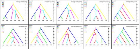 Scenarios Of Lineage Diversification And Secondary Contact For Formosan