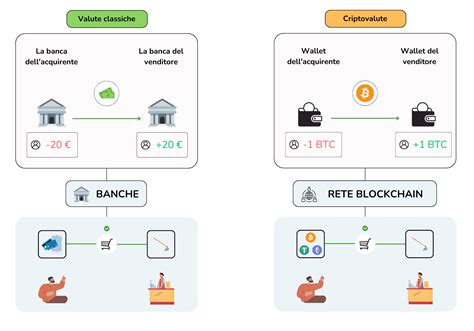 Cosa Sono Le Criptovalute E Come Funzionano Guida Completa Per