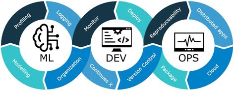 Mlops Machinelearning Ai Datascience Deployment Noel Soares