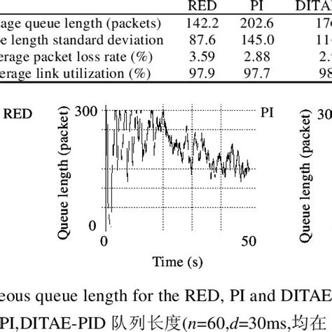Performance Of Aqm Algorithms 表 2 Aqm 算法性能比较 Download Table