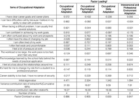 Items And Factor Analysis Of Occupational Adaptation Scale For Higher
