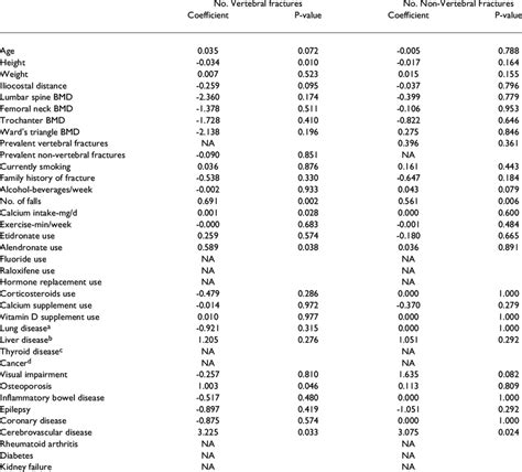Univariate Parameter Coefficient Estimates And P Values For The