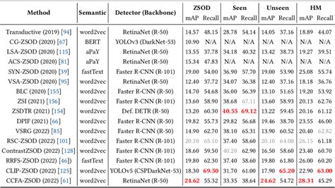 Table 8 From A Survey Of Deep Learning For Low Shot Object Detection