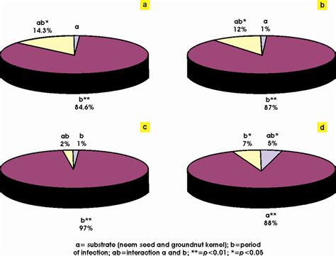 Pie Chart Of Analysis Of Variance Anova Of Proximate Composition