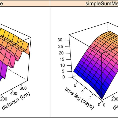The Empirical And Fitted Semi Variograms Of Spatiotemporal Stratified