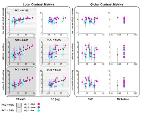 Correlation Cluster Study On The Mean Subject Response Per Space And
