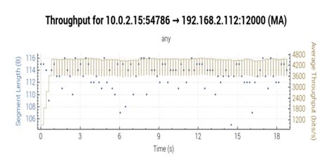 Average Throughput For Websocket Download Scientific Diagram