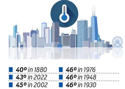 Chicagos Official Temperature Records Wgn Tv