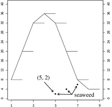 Plot Of Piecewise Linear Representation Of The Signal Used In Examples