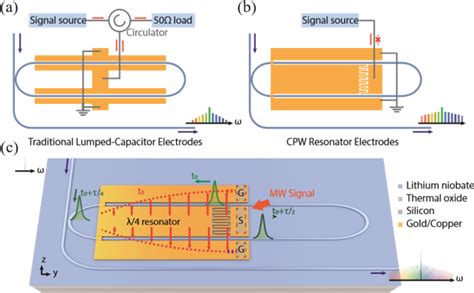 Microwave Resonator Enabled Broadband On Chip Electro Optic Frequency