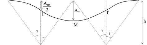 Theoretical Subsidence Trough Above A Single Panel At Critical Width In
