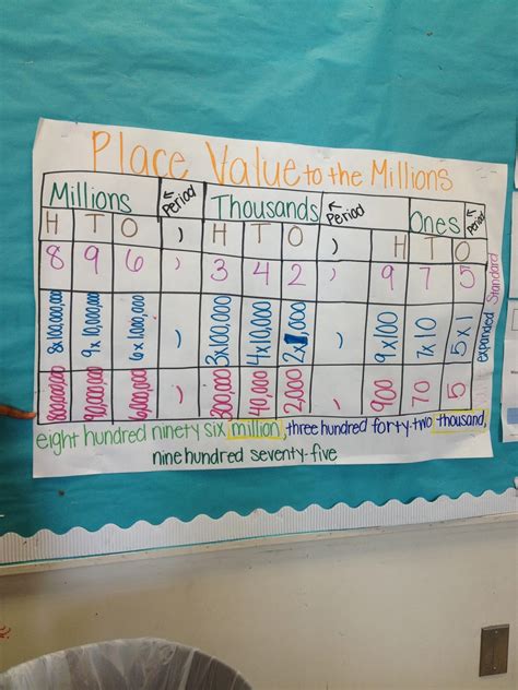 Adding Decimals Anchor Chart