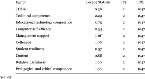 Tests Of Homogeneity Of Variances Download Scientific Diagram