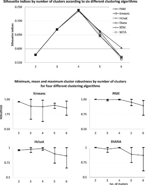 Silhouette And Robustness For Different Clustering Algorithms Applied