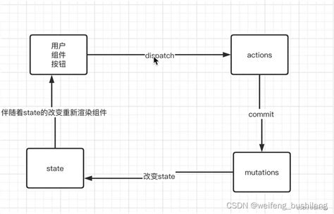 Webpackdevserver配置与vuex深度解析 Csdn博客