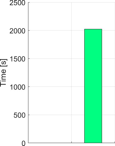 Time Required For The Ibc Calculation And Model Reduction Steps For The