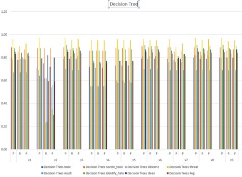 Decision Tree Results Download Scientific Diagram