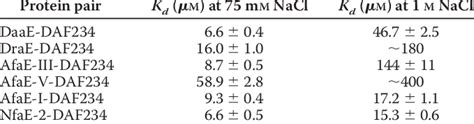 Salt Dependence Of Binding Constants Download Scientific Diagram