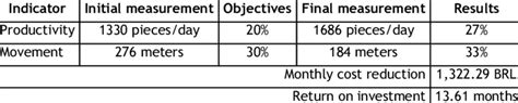pilot project results source researcher s own construction