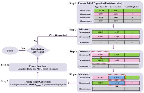 Enhanced Genetic Algorithm Driven Triple Barrier Labeling Method And Machine Learning Approach