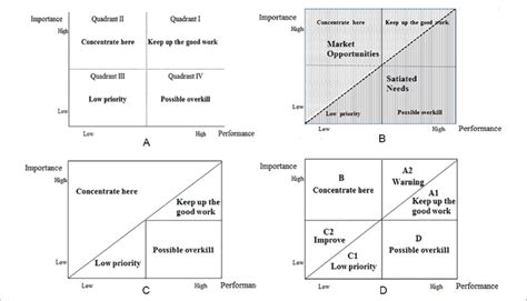 Ipa Matrix Gird Of The Original Quadrant Model And Several Diagonal Download Scientific Diagram