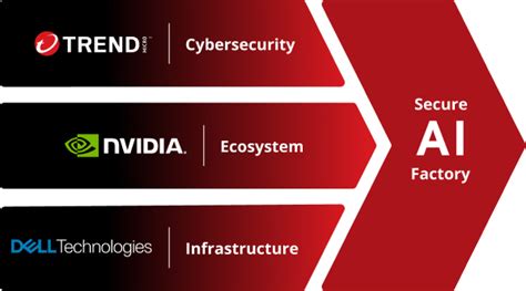 Ai Factory Scale And Secure Ai Stacks Trend Micro Ph