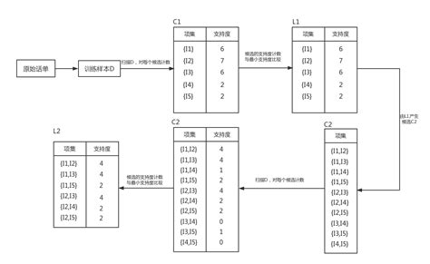 【原创】利用python实现apriori关联算法并分析挖掘数据 Liyang1020 博客园 【原创】利用python实现apriori关联算法并分析挖掘数据 Liyang1020 博客园