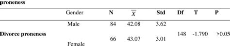 T Test Summary Table Showing Difference Between Male And Female Download Scientific Diagram