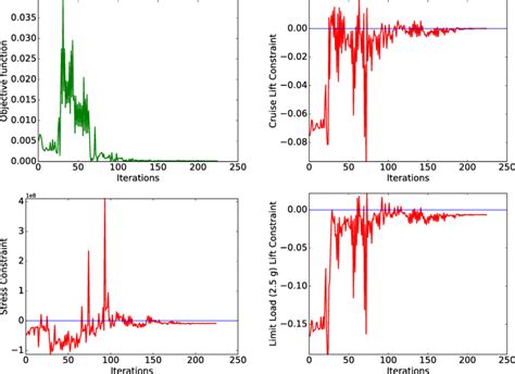 Evolution Of The Objective Function The Maximum Stress Constraint And Download Scientific