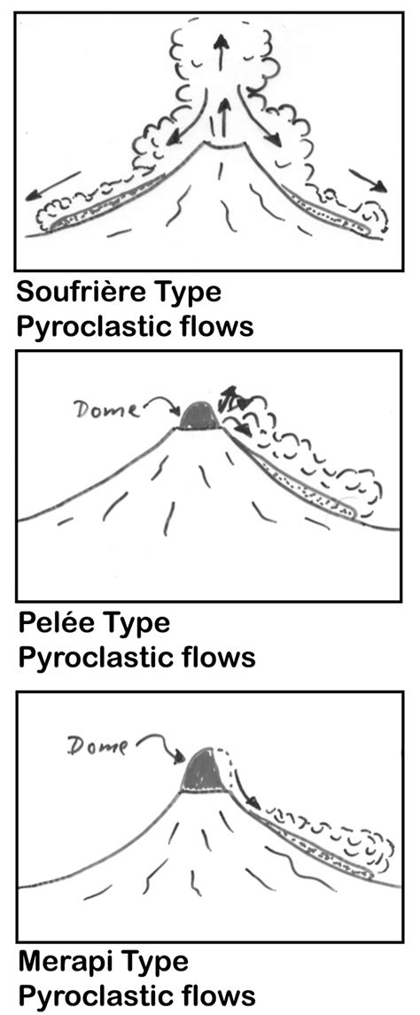 Pyroclastic Material Diagram