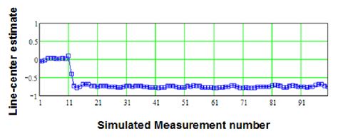 The Response Of The Tracking Algorithm Is Shown For An Instantaneous