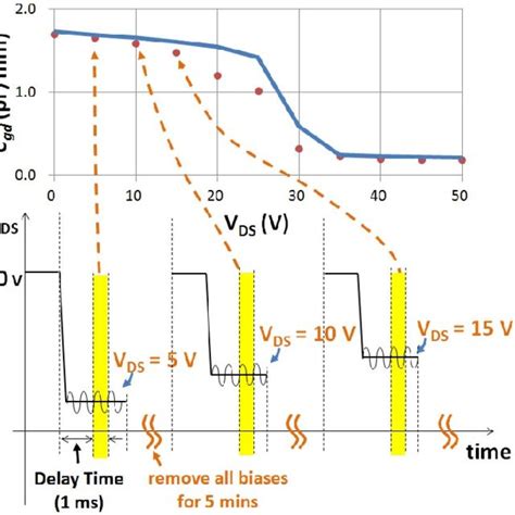 Drain Current Response Of A Gan Hemt To A Pulsed Gate Source Voltage