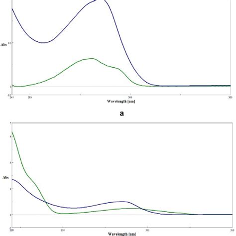 A Zero Order Absorption Spectra Of Tad Blue Line And Tam Green