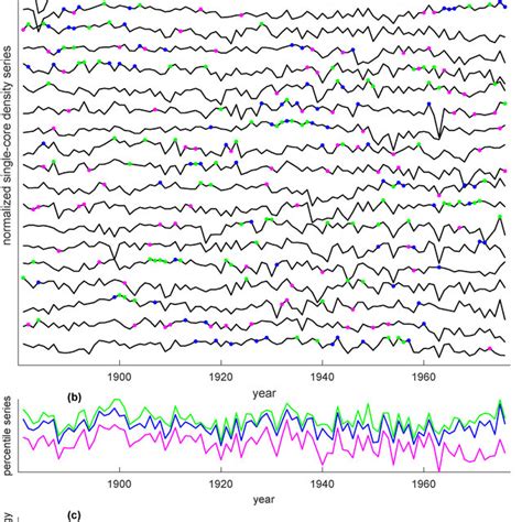 Illustration Of Method For Calculating Percentile Series Demonstration