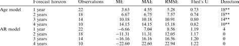 Out Of Sample Forecasts Download Table