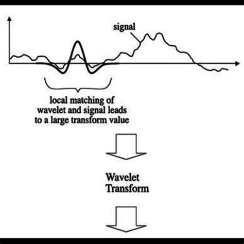 Matching Wavelet And Signal Download Scientific Diagram
