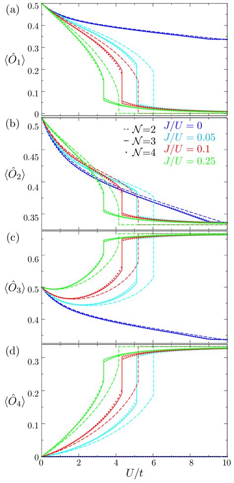 Local Two Particle Correlation Functions As A Function Of Ut For