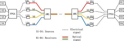 Architectural Principle Of The Frequency Hopping Wdm Optical