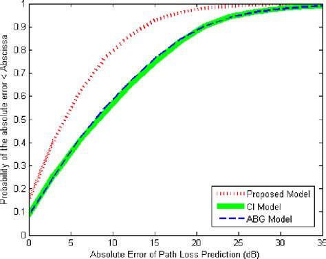 Table 2 From Explainable Deep Learning Based Path Loss Prediction From Path Profiles In Urban