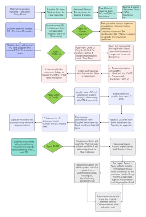 Process Flowchart Edrawmax Templates