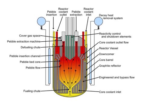 US Approves A Non Water Cooled Nuclear Reactor SC Daily Gazette