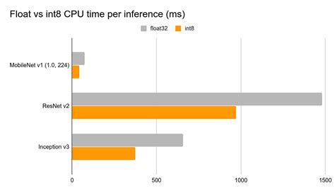 Tensorflow Model Optimization Toolkit — Post Training Integer