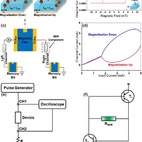 A Schematics Of The Anomalous Hall Effect Of Magnetization Down Download Scientific Diagram