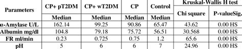 Median Values Of Salivary α Amylase Albumin Fr And Ph And The