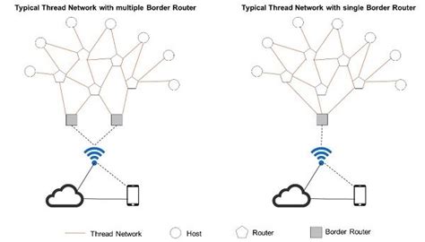 Thread An Open Standard Protocol For Home Automation