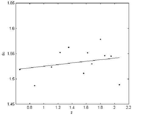 Dependence Of The Correlation Dimension D C Value On Redshift Z