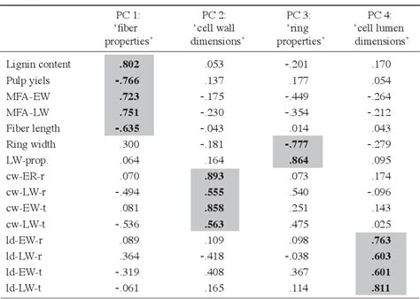 table 1 from effects of macro and micro structural variability on the