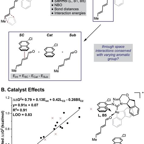 A Deploying Substrate Catalyst Complexes As Parameter Acquisition